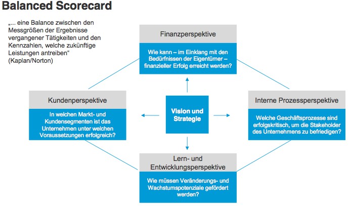 Erklären Sie die Balanced Scorecard anhand einer Grafik!