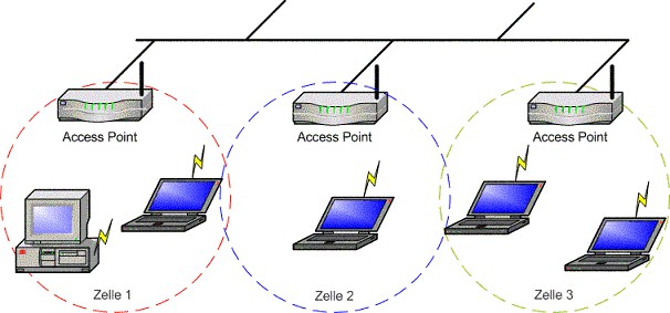 Was sind die Merkmale einer Zell-Topologie? | IT/VS | Repet…