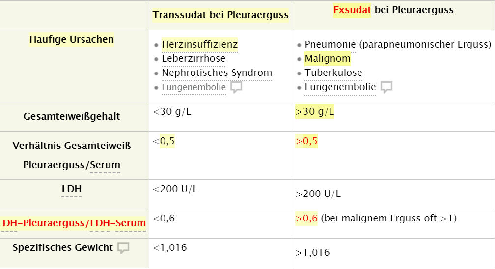 Pleuraerguss Essentials=>exsudat Transudat wie Labordiagnos…