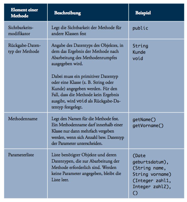 Nennen und erläutern Sie die Elemente einer Methode, die fü…