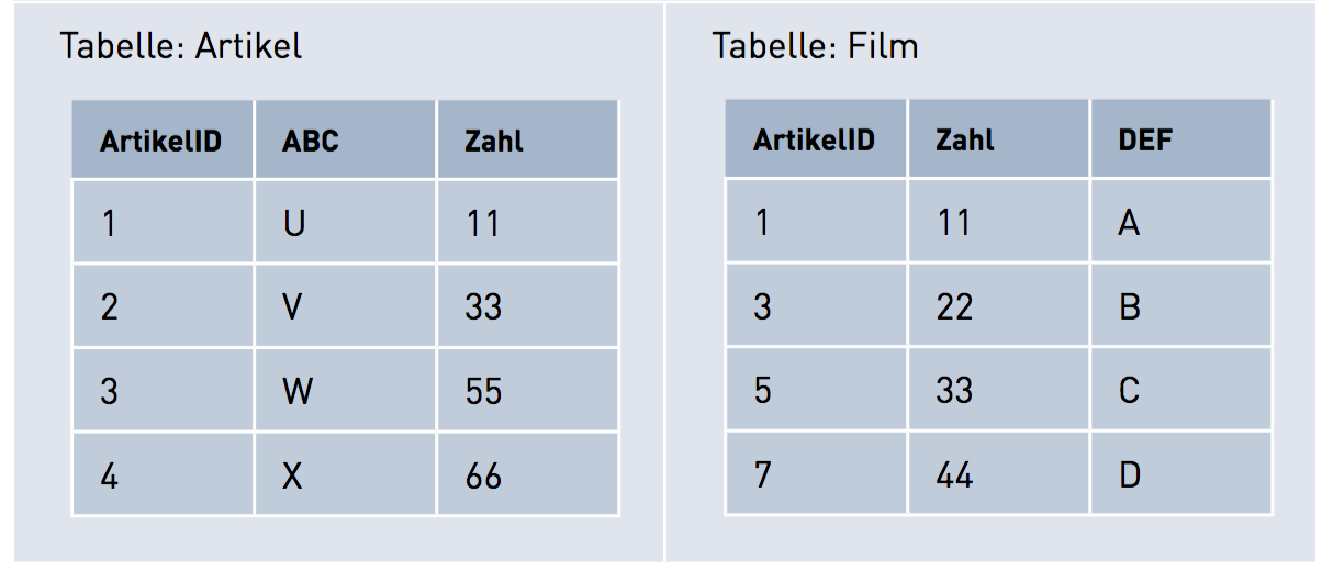 Auf die beiden Tabellen wird folgendes SQL-Statement ausge…