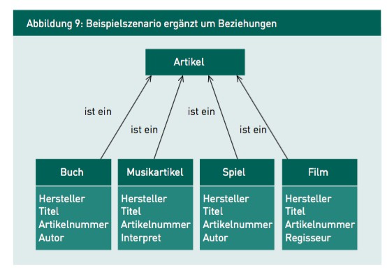 Nehmen Sie das Klassendiagramm in Abbildung und erstellen S…