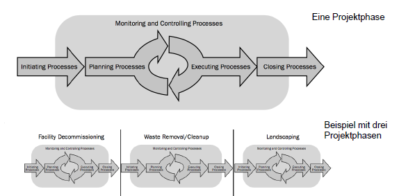 Projektphasen nach PMI | Projektmanagement | Repetico