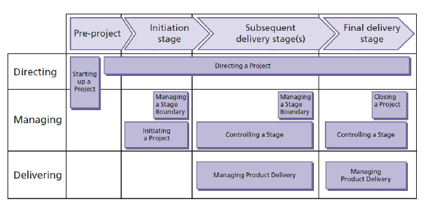 Projektphasen nach Prince2 | Projektmanagement | Repetico