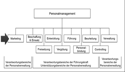 Nennen und erläutern Sie die Aufgaben des Personalmanageme…