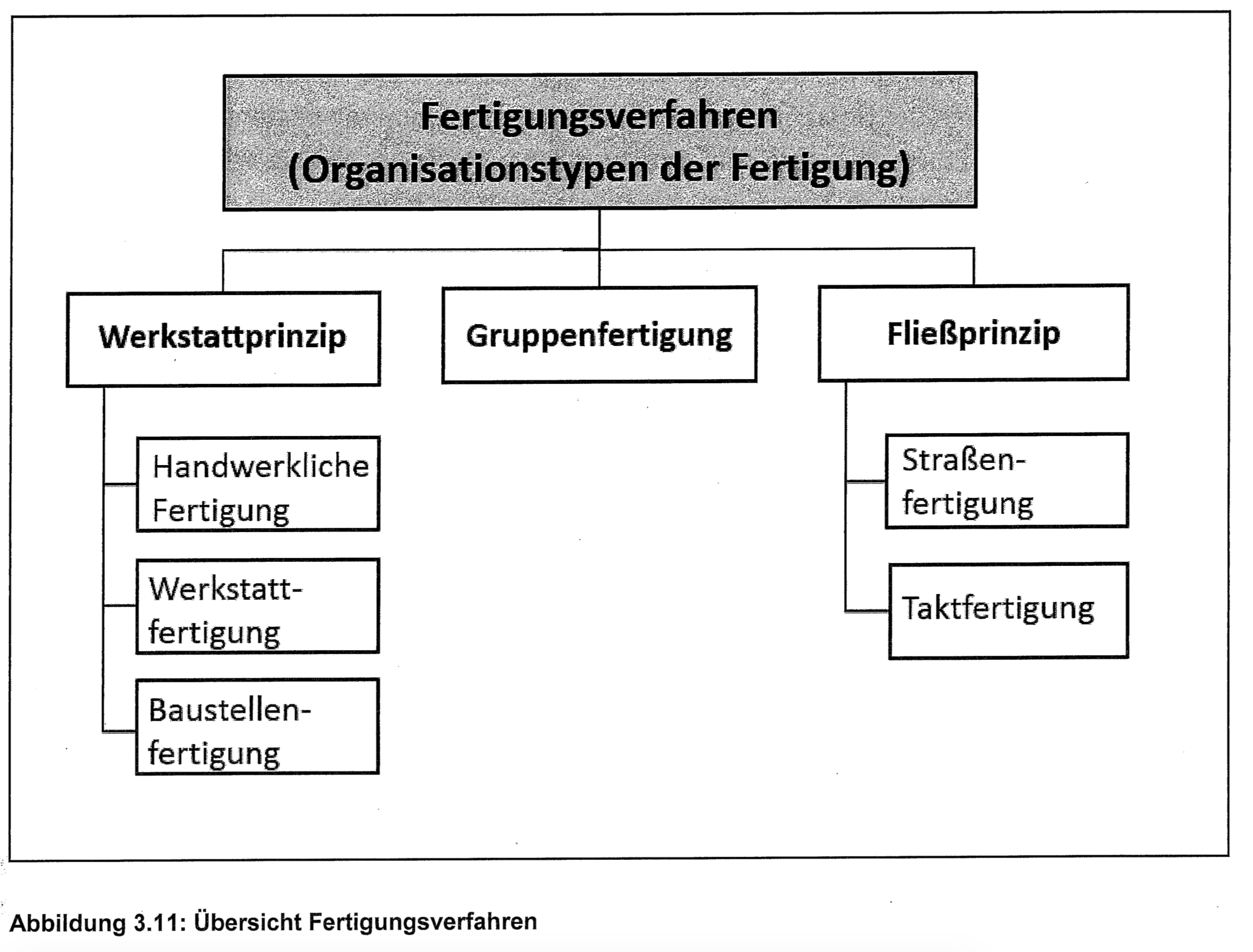 Übersicht Fertigungsverfahren | BWL Grafiken | Repetico