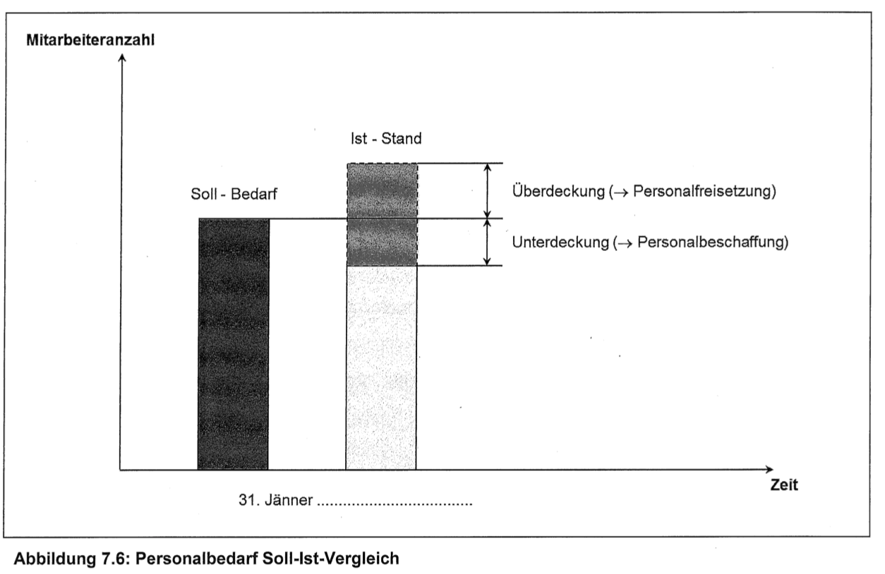 Personalbedarf Soll-ist-Vergleich | BWL Grafiken | Repetico
