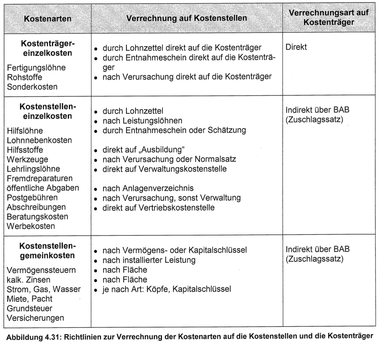 Richtlinien zur Verrechnung der Kostenarten auf die Kostens…