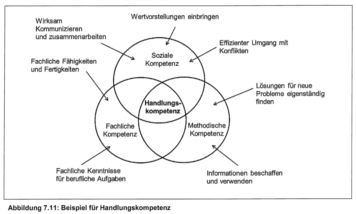 Beispiel für Handlungskompetenz | BWL Grafiken | Repetico