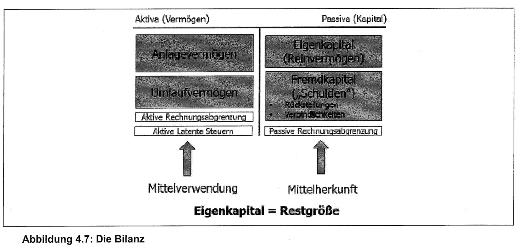 Die Bilanz | BWL Grafiken | Repetico