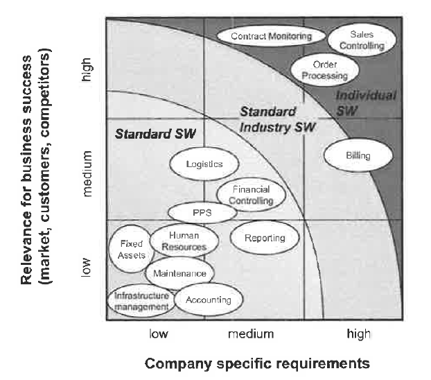 Explain individual software vs. standard software! | Maschinenbau- und Betriebsinformatik VO ...