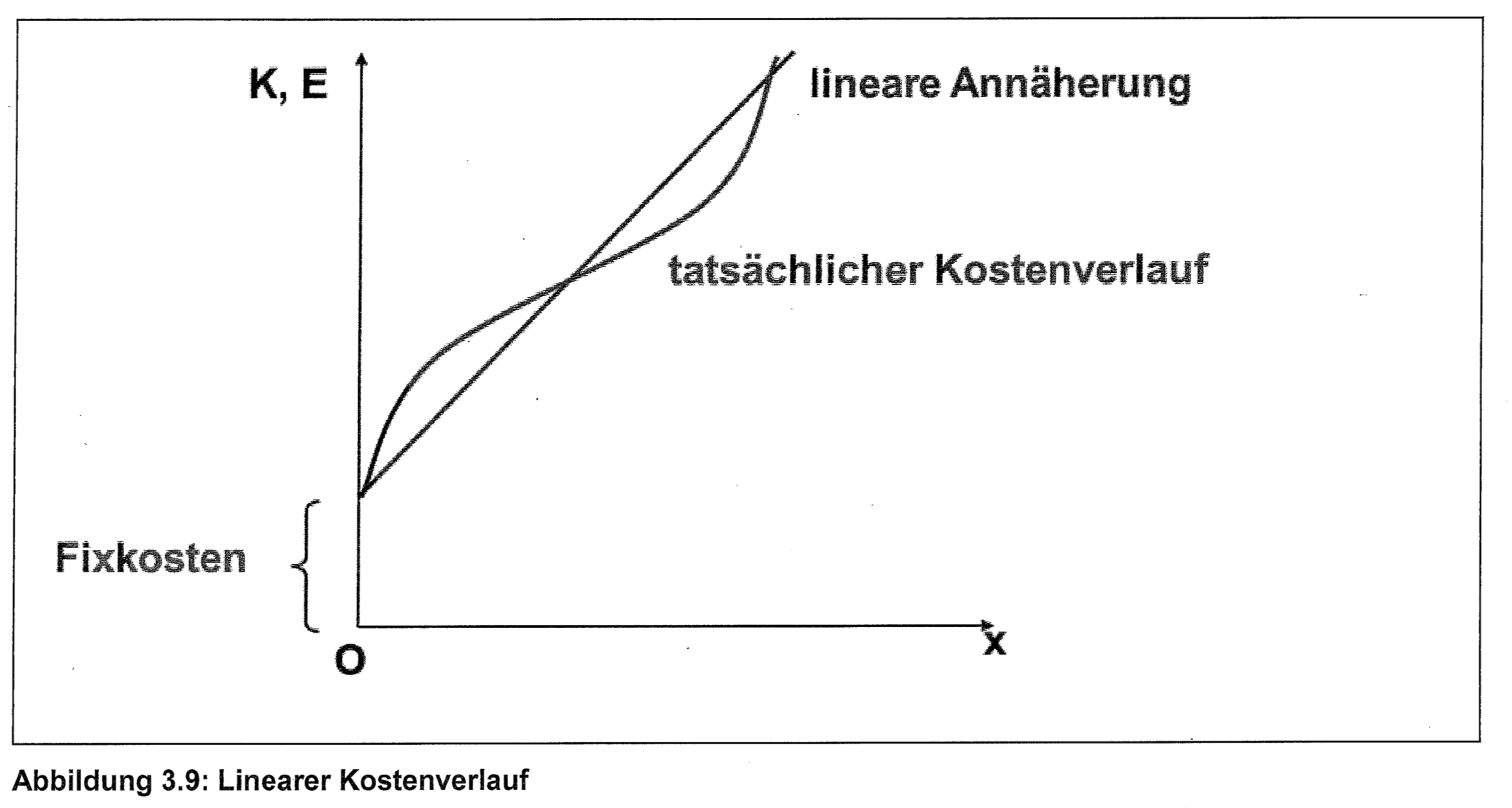 Linearer Kostenverlauf | BWL Grafiken | Repetico