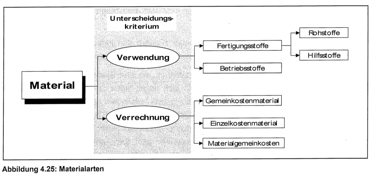 Materialarten | BWL Grafiken | Repetico