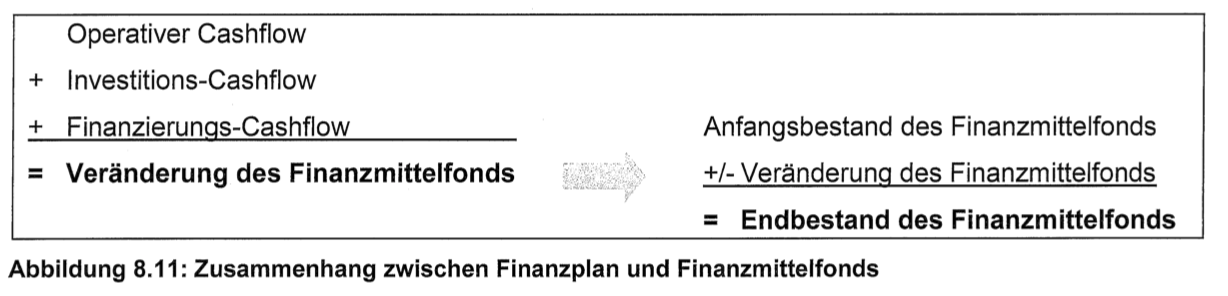 Zusammenhang zwischen Finanzplan und Finanzmittelfonds | BWL Grafiken ...