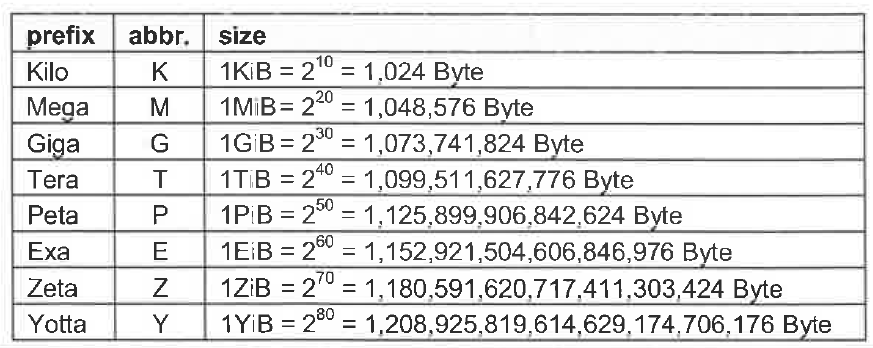 What are the two kinds of Computer Units for Memory and ...