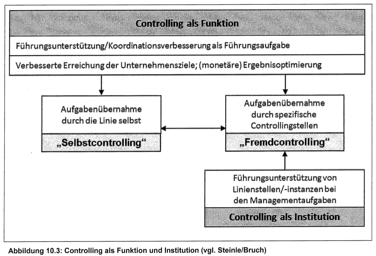 Controlling als Funktion und Institution (vgl. Steinle/B... | BWL ...