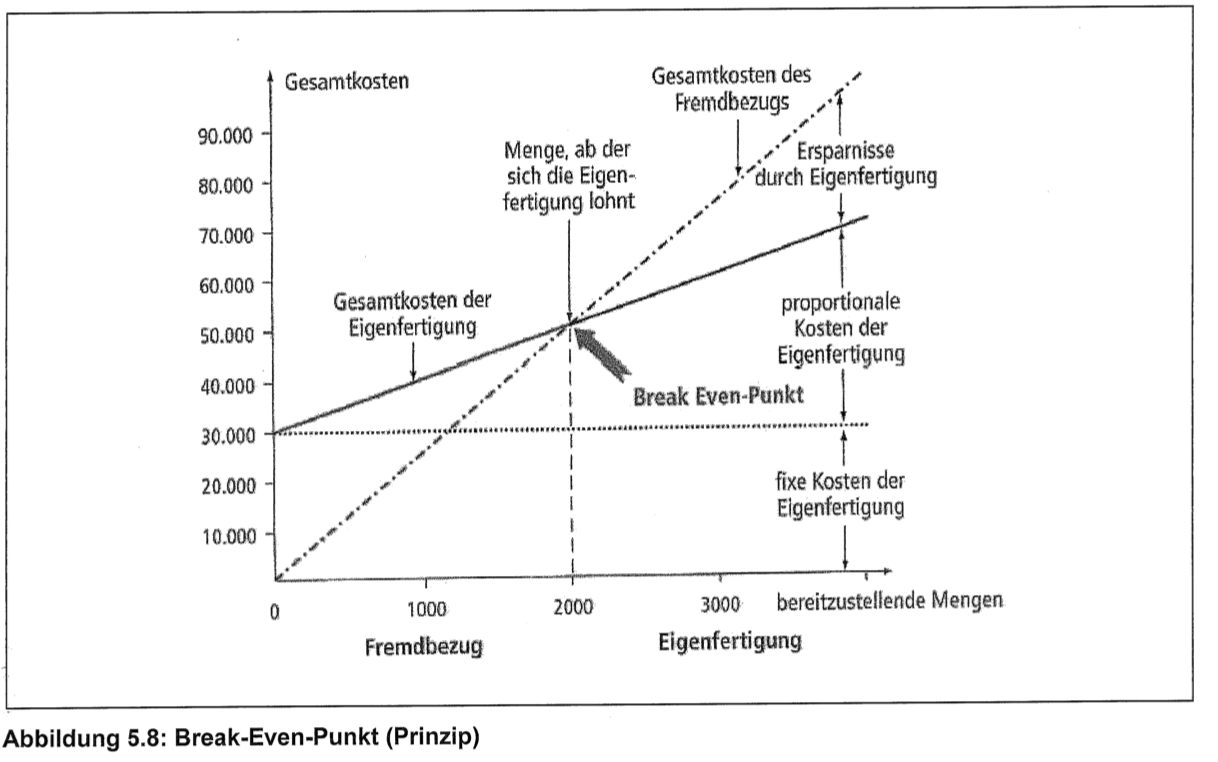 Break-Even-Punkt (Prinzip) | BWL Grafiken | Repetico