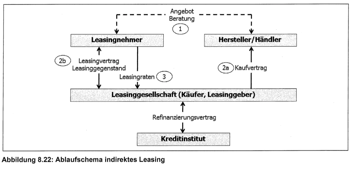 Ablaufschema indirektes Leasing | BWL Grafiken | Repetico