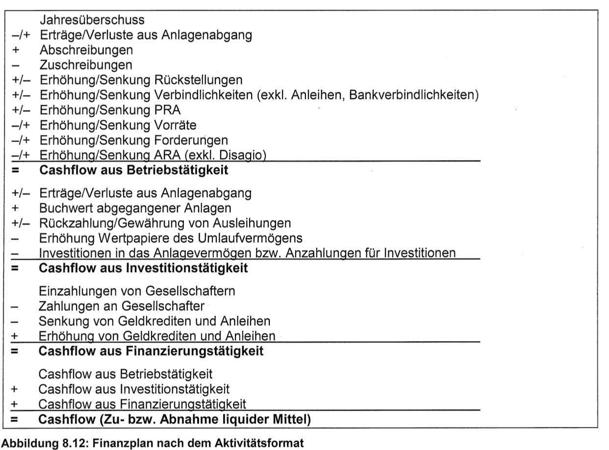 Finanzplan nach dem Aktivitätsformat | BWL Grafiken | Repet…