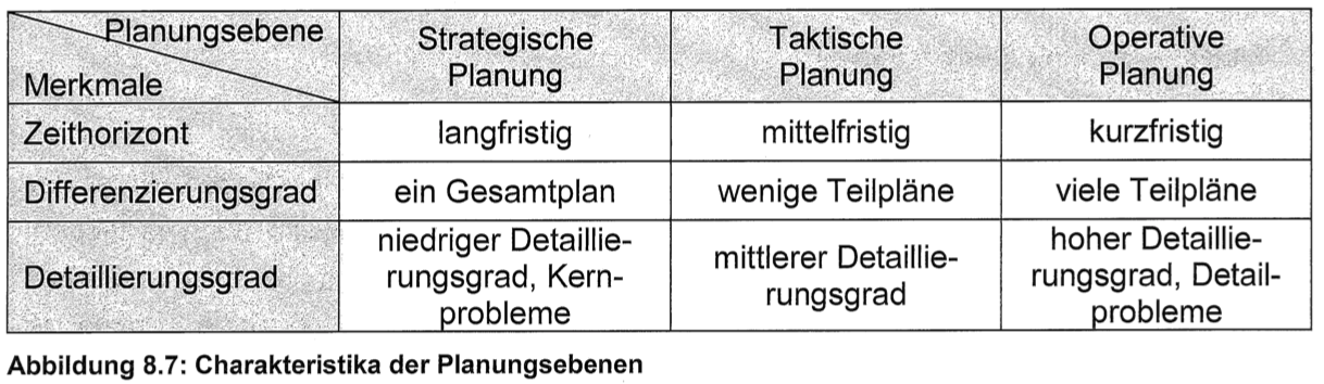 Charakteristika der Planungsebenen | BWL Grafiken | Repetico