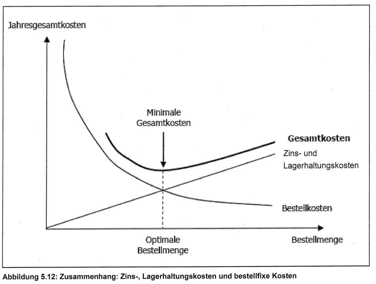 Zusammenhang: Zins-, Lagerhaltungskosten und bestellfixe Ko…