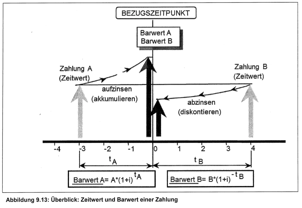 Überblick: Zeitwert und Barwert einer Zahlung | BWL Grafiken | Repetico