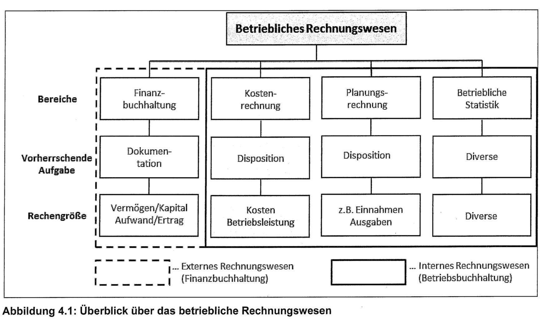Überblick über das betriebliche Rechnungswesen | BWL Grafik…