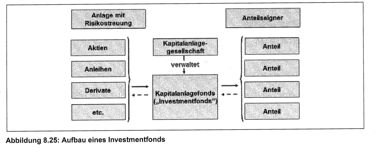 Aufbau eines Investmentfonds | BWL Grafiken | Repetico