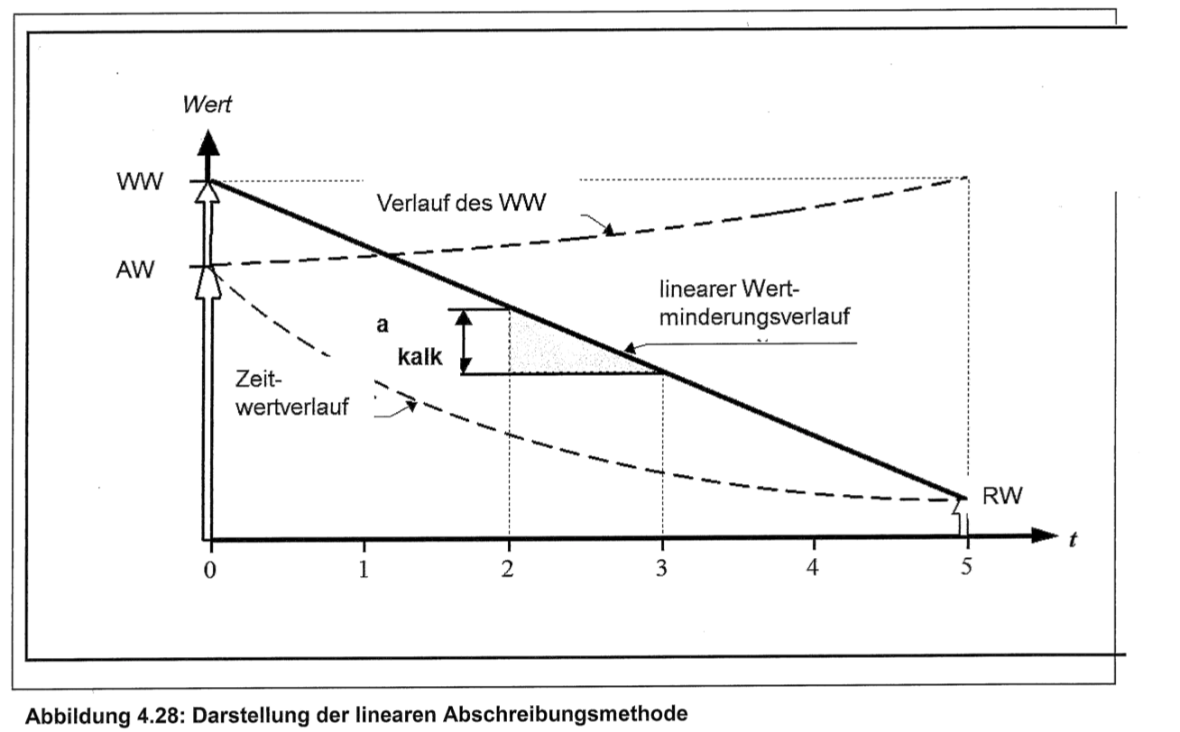 Darstellung der linearen Abschreibungsmethode | BWL Grafike…