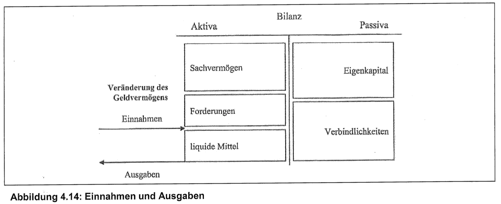 Einnahmen und Ausgaben | BWL Grafiken | Repetico