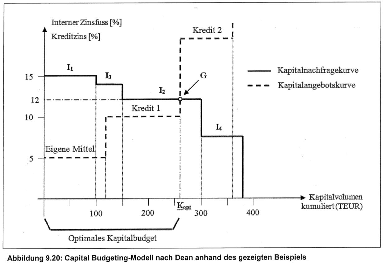 Capital Budgeting-Modell nach Dean anhand des geszeigten... | BWL ...