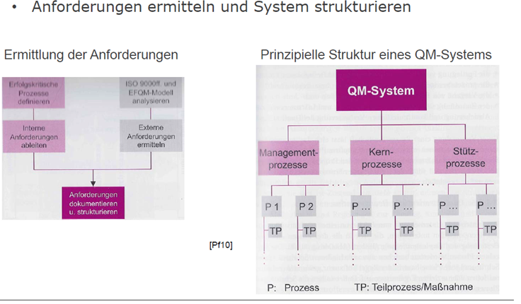 Prinzipielle Struktur eines QM Systems | Qualitätsmanagement | Repetico