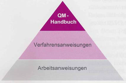 Dokumentation von QM Systemen, Hierarchie der Dokumentation…
