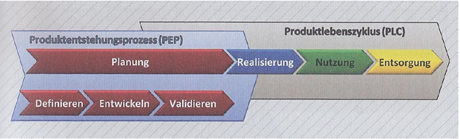 Zusammenhang PEP und PLC (Grafik) | PEP Seminar | Repetico