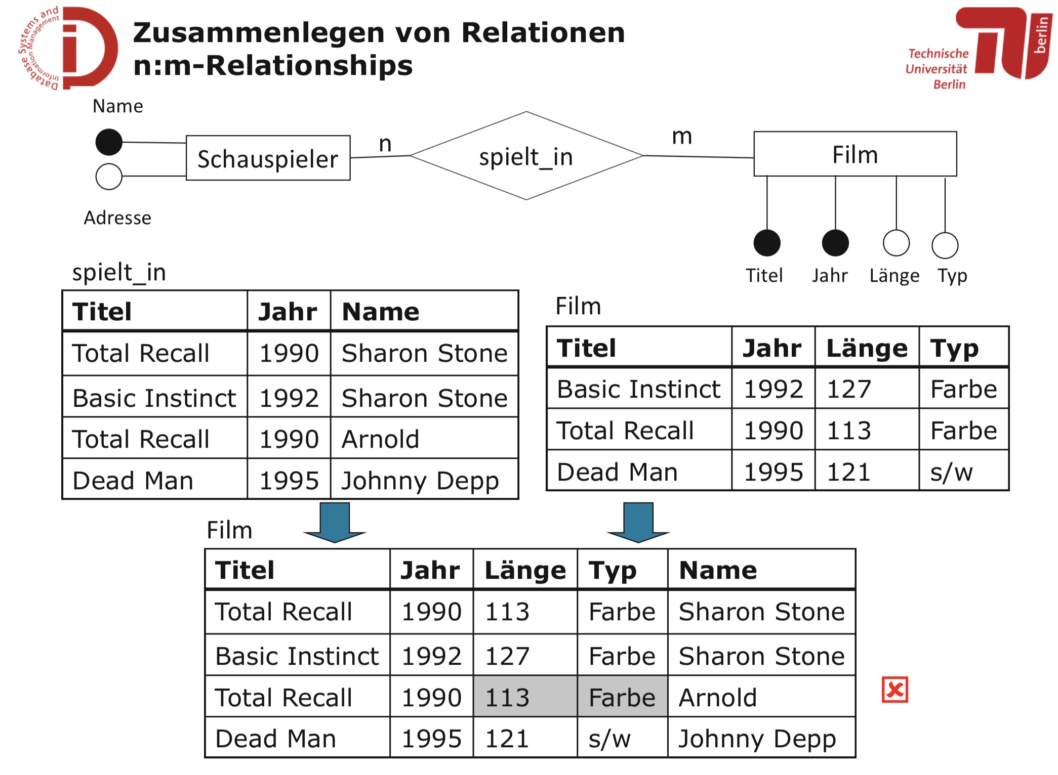 Algorithmus Umwandlung ER -> Relational | Relationales Modell | Repetico