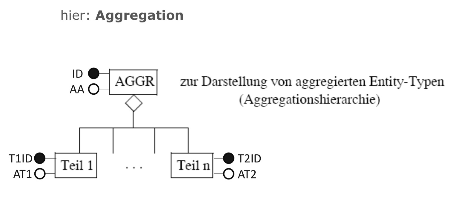 EER-Notation: Aggregation | ER & EER Modelle | Repetico