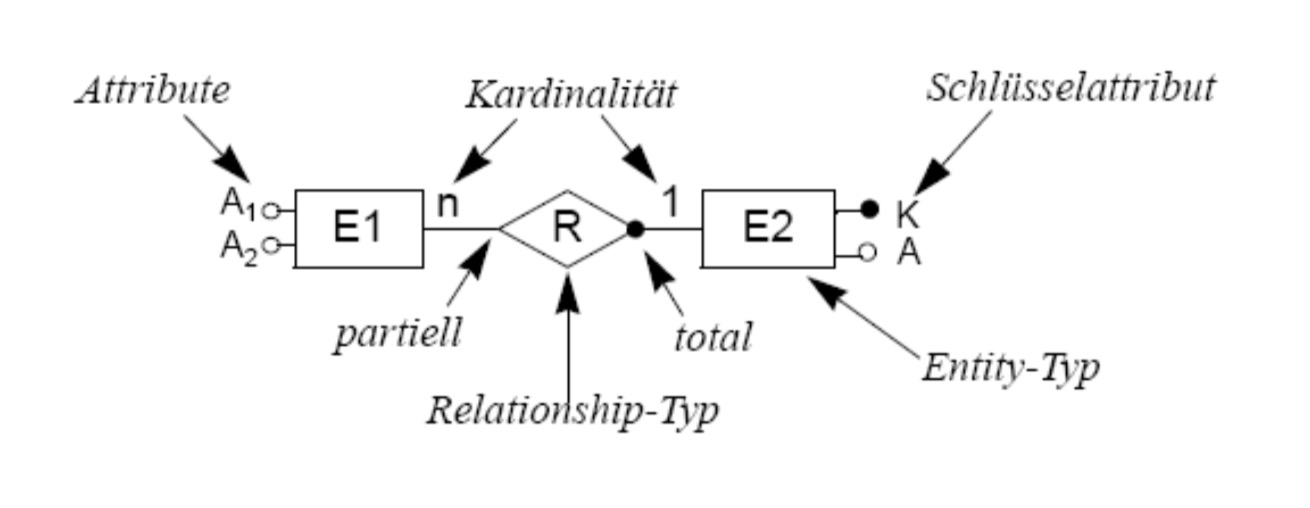 ER-Notation | ER & EER Modelle | Repetico