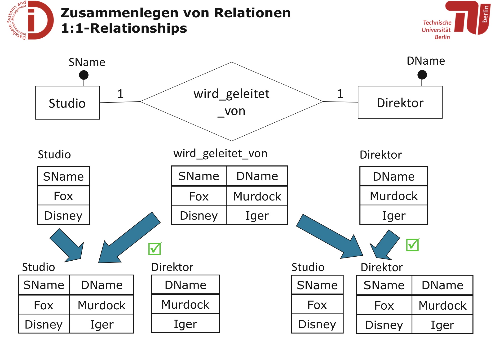 Algorithmus Umwandlung ER -> Relational | Relationales Modell | Repetico