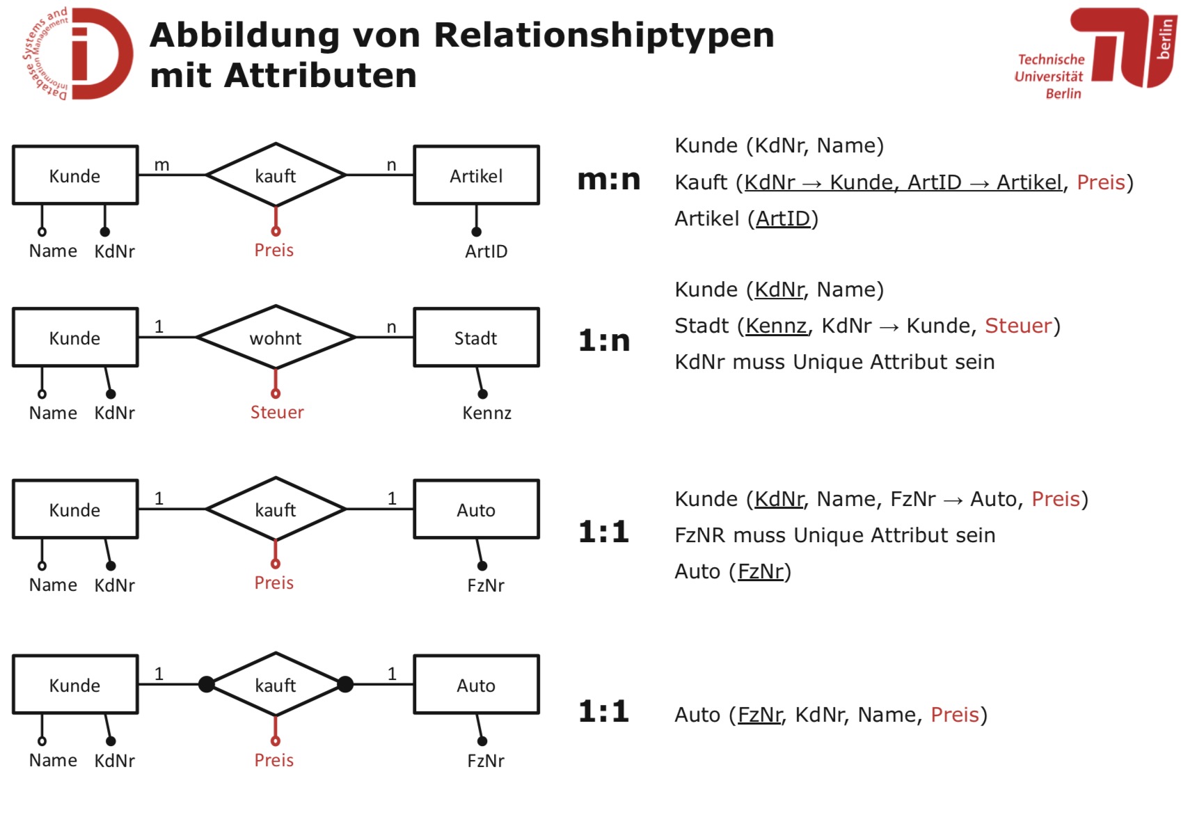 Verkürzen von Relationen | Relationales Modell | Repetico