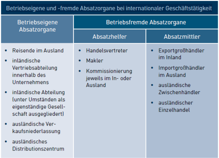 Skizzieren Sie Betriebseigene und -fremde Absatzorgane b... | BMWI01 ...