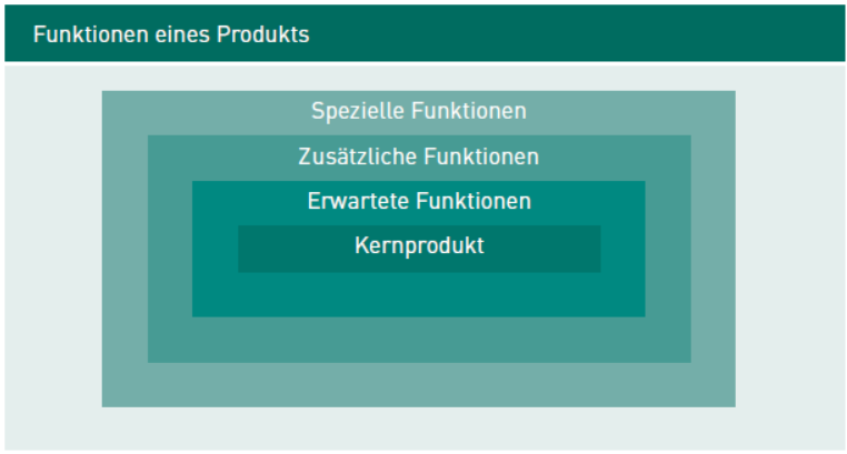 Skizzieren Sie die Funktionen eines Produktes | BMWI01 | Repetico