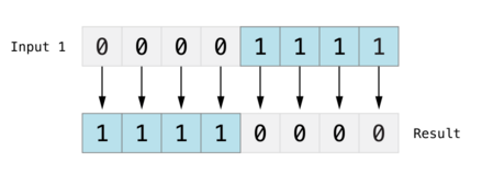 Bitwise NOT Operator | Swift 2 | Repetico