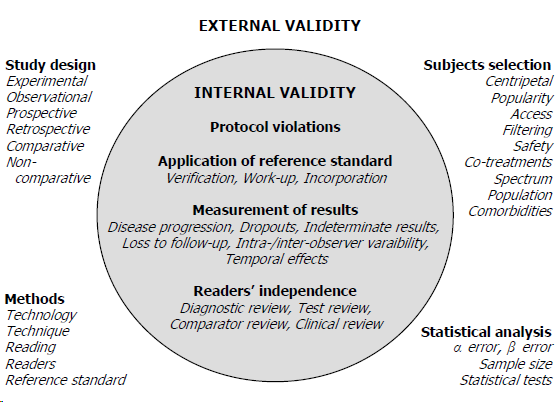 internal vs. external Validity (sources of bias in studi... | 1 ...
