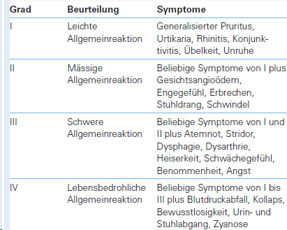 Stadieneinteilung Nach M ller Anaphylaxie 1 Facharztpr 