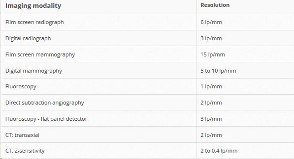 Resolution (lp/mm)Film screen radiographDigital radiogra... | 1 ...