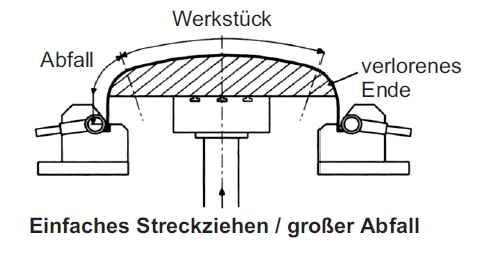 Einfaches Streckziehen und Tangentialstreckziehen | Fertigungstechnik ...