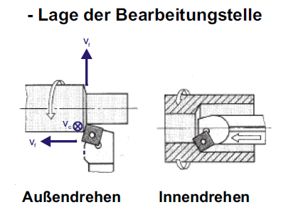 Drehen | Fertigungstechnik | Repetico