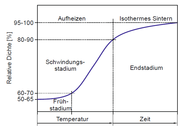 Sintern | Fertigungstechnik | Repetico
