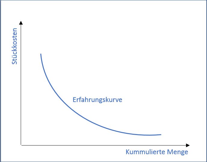 Erfahrungskurve | Strategisches Management Formelsammlung