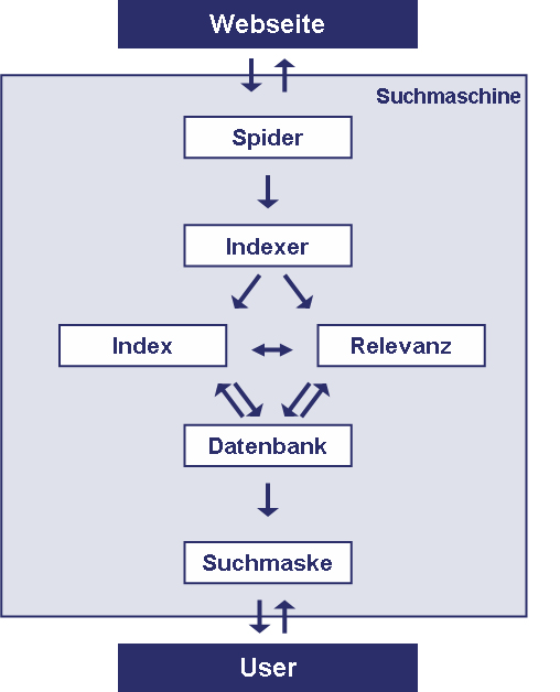 Was ist ein WebCrawler? Skizzieren Sie die Funktionsweis... | ebusiness ...